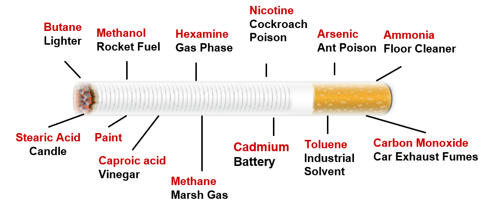 Chemicals In Cigarettes Few Adult Smokers And Non Smokers Think